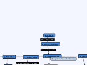 Acto moral - Concept Map
